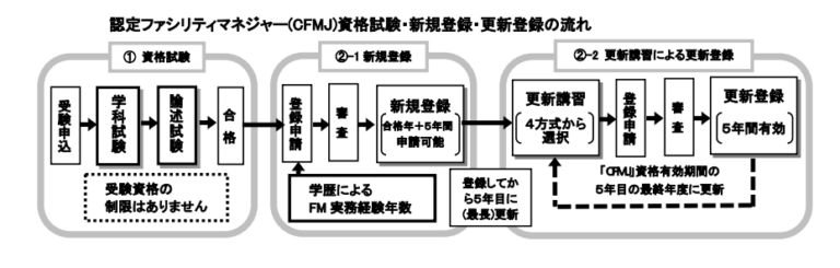 2024年度認定ファシリティマネジャー資格試験の概要と難易度｜総務の大学